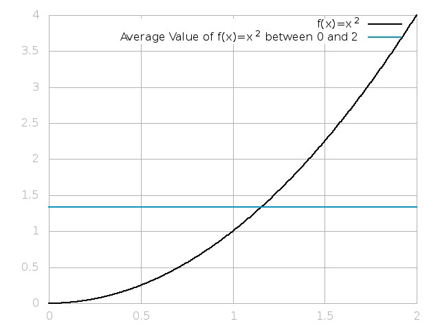 CalculusSolution.com | Determine the average value of $f(x)=x^2 ...